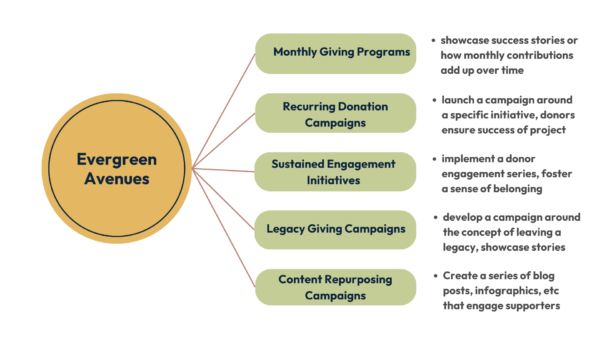Evergreen Campaigns: Fundraising Strategies for Nonprofits